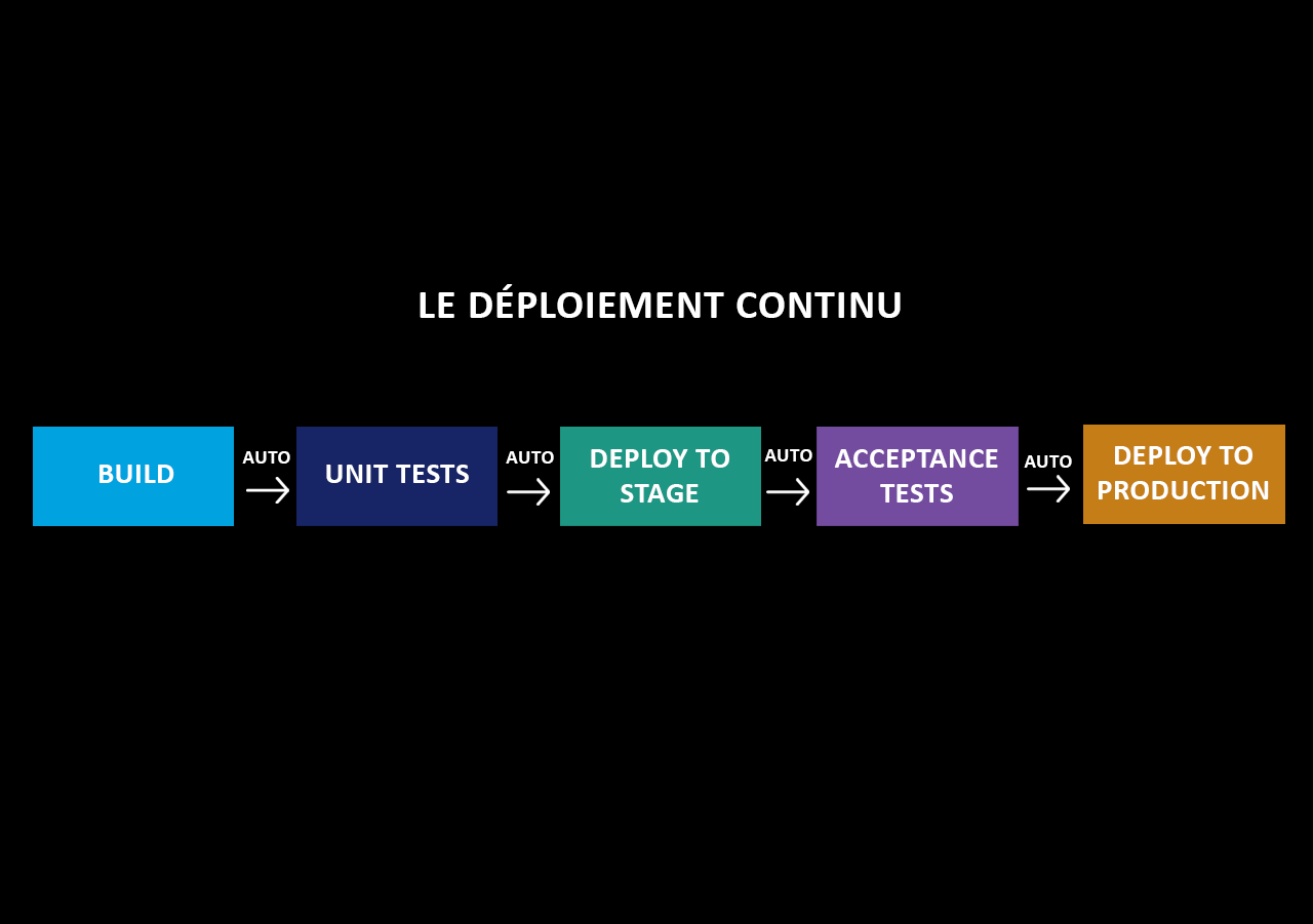 Outils CI/CD : Ansible vs XL Deploy - Néo-Soft